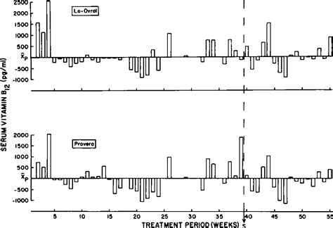 Lo Ovral Semantic Scholar
