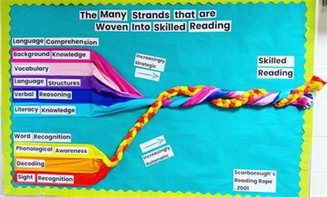 What Is Scarboroughs Reading Rope Plus How Teachers Use It