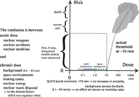 Proposed Threshold Dose Download Scientific Diagram