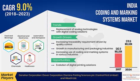 How Is Rising Demand For Products Contributing To Growth Of Indian Coding And Marking Systems