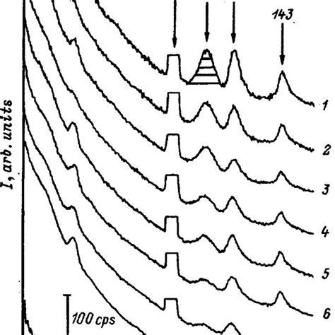 Form Of The Raman Spectra Of Pbte 04 At In Temperature T K 1—10