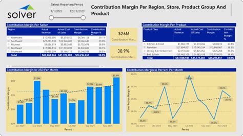 Solver On Linkedin Contribution Margin Dashboard For Retail Companies