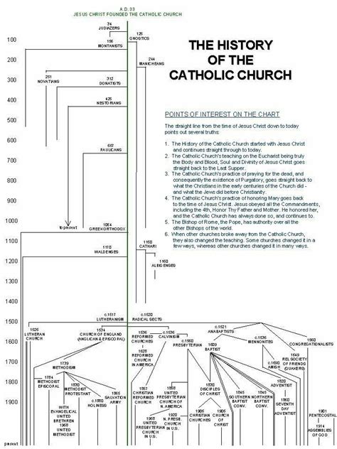 History Of Catholic Church Catholic Catholic Beliefs Catholic Church