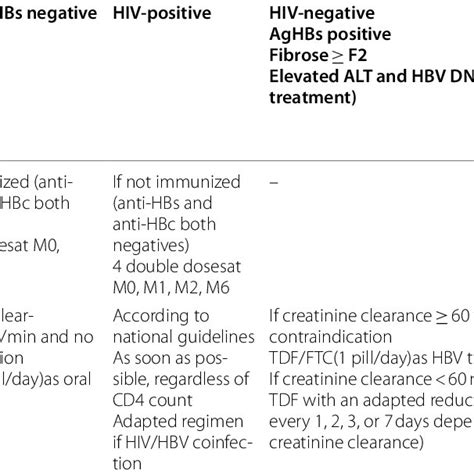 Summary Of Hiv And Hbv Care Algorithm For Princesse Participants