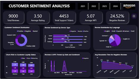Amazon Customer Journey And Sentiment Analysis Sql Python Power Bi By
