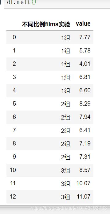 Python对实验数据anova分析小白菜有颗码心的博客 Csdn博客