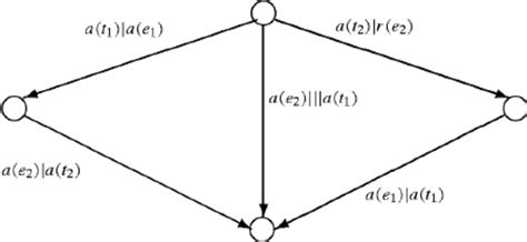 Dependency Automaton For Order Dependency E 1