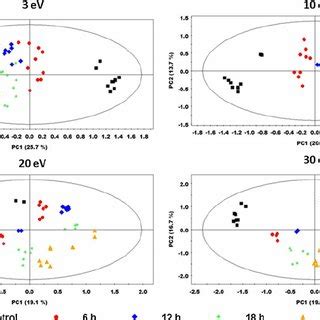 Representative PCA Score Plots Showing Different Clustering Grouping