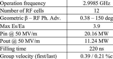 Main Parameters Of The Accelerating Structures Download Table
