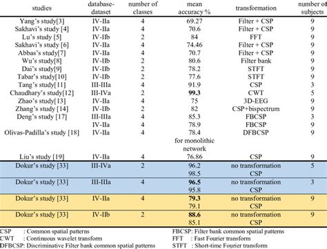 The Classification Results Of The Mi Eeg Signals With Two And Four