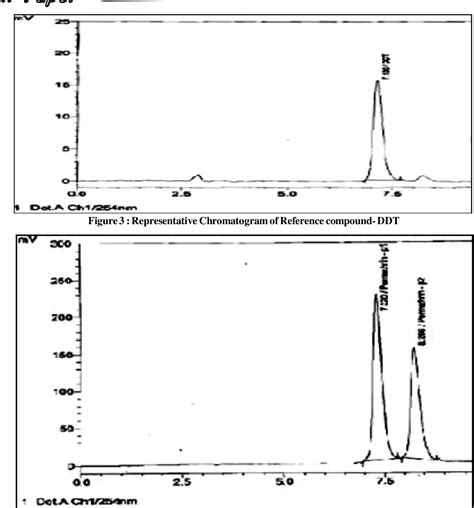 Figure 3 From A Simple Reverse Phase Hplc Method For Determination Of