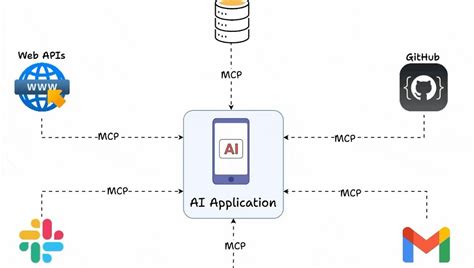 The Model Context Protocol Revolutionizing Ai Integration In Ios