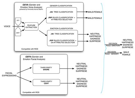Multimodal Emotion Detection System Download Scientific Diagram