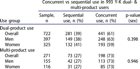 Concurrent Vs Sequential Use By Alaska Native Dual And Multi Product