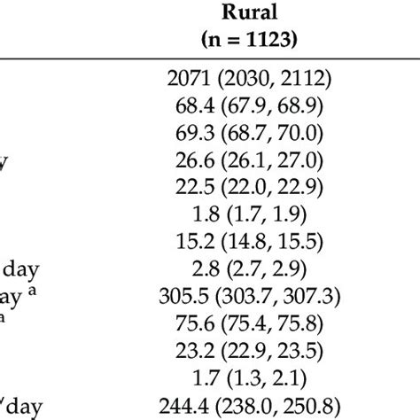 Comparison Of Energy Adjusted Nutrient Intakes And Type Of Cooking Oil