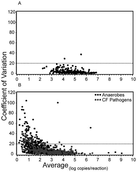Relationship Between QPCR Reproducibility And Quantity Of Bacterial DNA Download Scientific