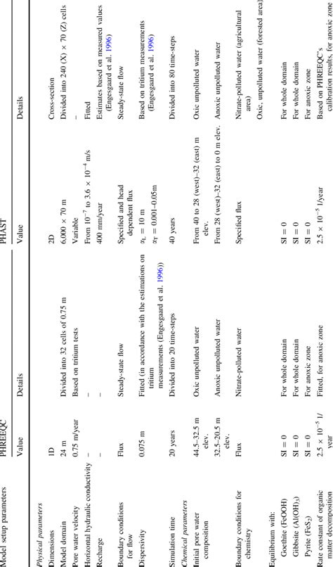Information On Model Setups Parameters Hydraulic And Chemical Input