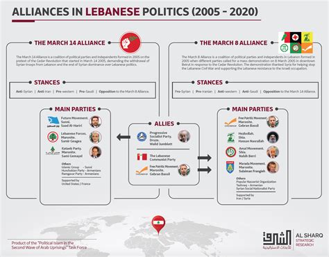 Alliances In Lebanese Politics 2005 2020 Al Sharq Strategic Research