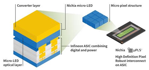 nichia and infineon launch industry s first high definition micro led