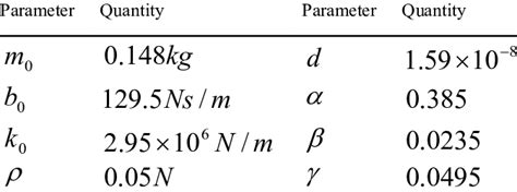 the modeling parameter download table