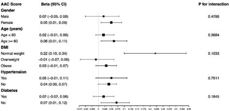 Subgroup Analysis For The Association Between Vai And Aac Score