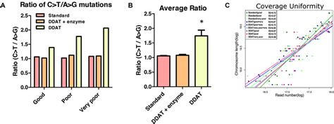 Ctag Mutation Ratio And Coverage Uniformity After Standard Or Ddat