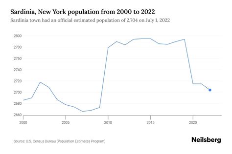 Sardinia New York Population By Year 2023 Statistics Facts And Trends