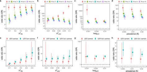 The Odds Ratio Or Of Small Effect Common Variant Based Polygenic Download Scientific Diagram