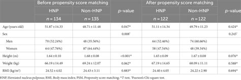Demographics Before And After Psm For Age Sex Height Weight And Bmi