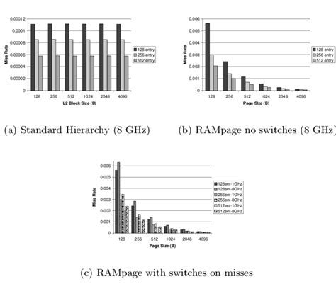 Tlb Miss Rate Vs L2 Blocksram Page Size Download Scientific Diagram