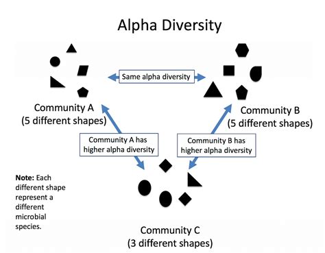 17 Unbelievable Facts About Alpha Diversity