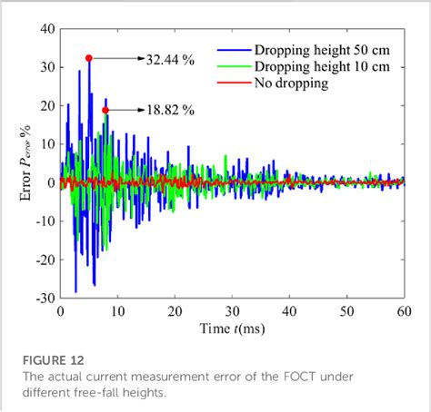 Figure 1 From An Impact Insensitive Fiber Optic Current Transformer Based On Polarization