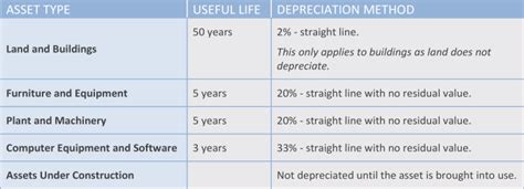 Overview Of Fixed Assets And Depreciation
