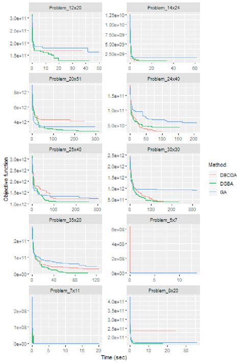 Objective Function Vs Time Sec Obtained By Ga Dbga And Dbcoa For