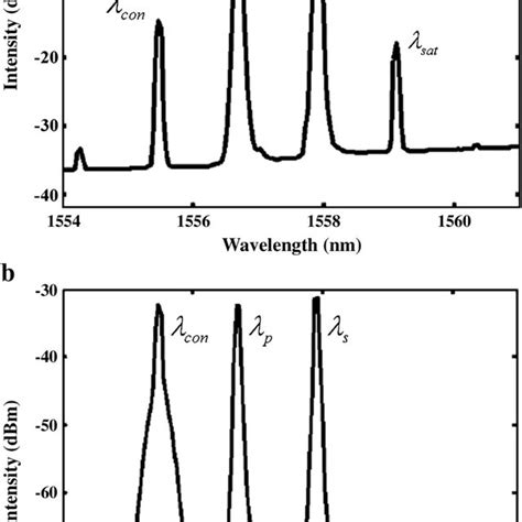 optical spectrum after the fwm a output of the soa b output of