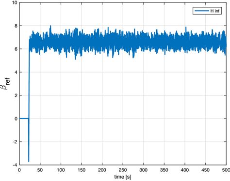 The Blade Pitch Angle For The Proposed Data Based Download Scientific Diagram