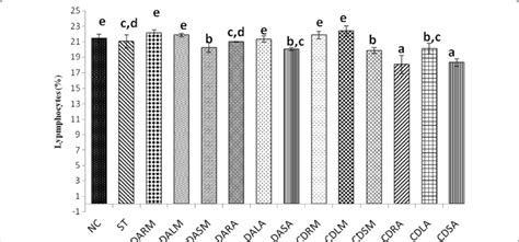 Effects Of Methanolic And Aqueous Extracts Of Roots Leaves And Stem Of Download Scientific