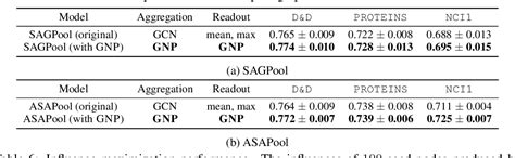 table 5 from learning to pool in graph neural networks for extrapolation semantic scholar
