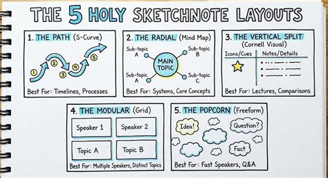 How Sketchnoting Boosts Retention A Step By Step Guide To Visual Lear