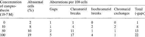 Frequencies Of Chromosomal Aberrations In Human Lymphocytes Exposed To