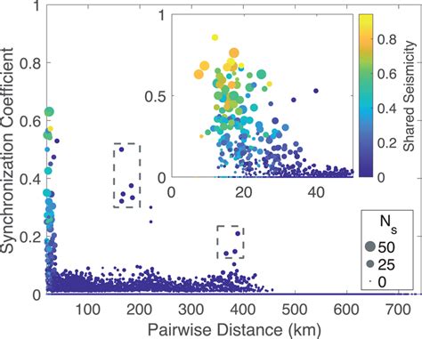 Synchronization Coefficient Versus Pairwise Grid Node Distance Inset Download Scientific