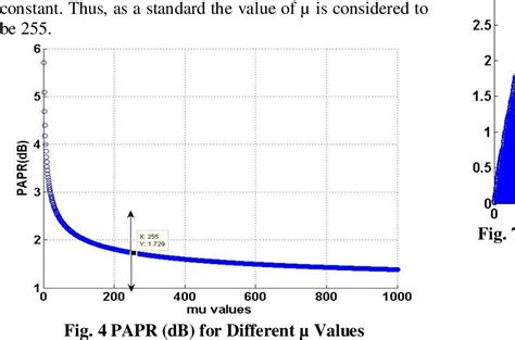 Figure 7 From Papr Reduction In O Ofdm Using Non Linear Companding Scheme Semantic Scholar