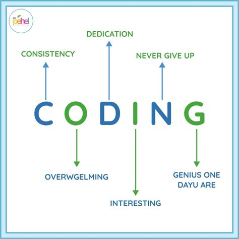 Coding A Journey Of Cooding 👉 C For Consistency Keep Coding