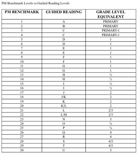 Pm Benchmark Levels And Guided Reading Kindred Kindergarten