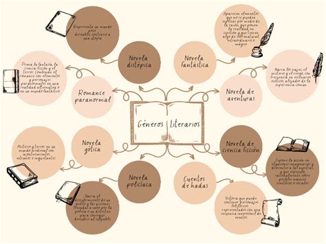 Mapa Mental Géneros Literarios Ilustrativo Marrón Pdf Fantasía