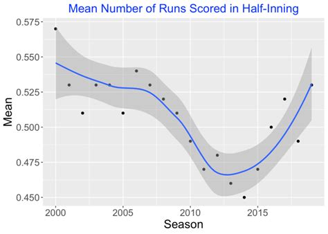 Summarizing A Runs Expectancy Matrix Exploring Baseball Data With R
