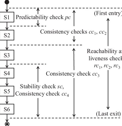 Four Types Of Assertion Check Pc Sc Rc And Cc Download Scientific Diagram