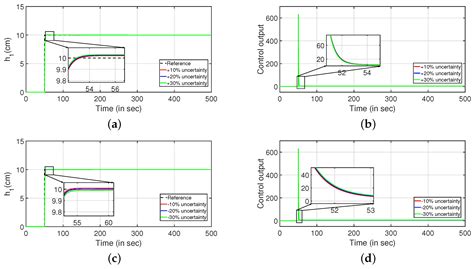 frequency domain specifications based robust decentralized pi pid