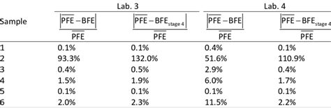 Relative Deviations Of Lab 3 And 4 Bfe Measurements In Comparison To Download Scientific