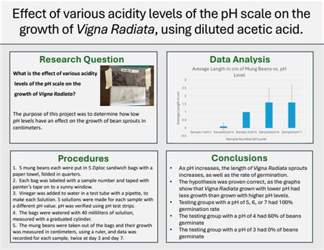 Effect Of Various Acidity Levels Of The Ph Scale On The Growth Of Vigna
